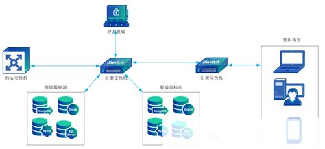 数据脱敏是什么(非常详细),从零基础开始到精通,收藏这篇就够了 Csdn博客 数据脱敏是什么(非常详细),从零基础开始到精通,收藏这篇就够了 Csdn博客