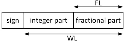 Structure Of The Fixed Point Numbers Download Scientific Diagram