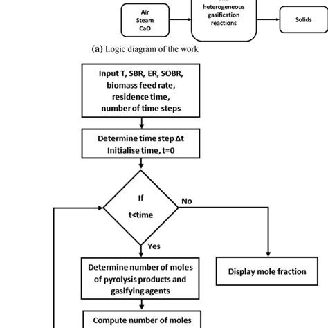 A Logic Diagram Of The Work B Flow Chart Of The Calculation Procedure Download Scientific Diagram