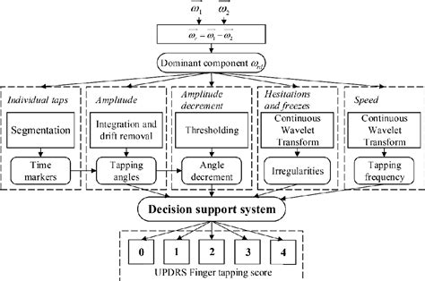 Figure 2 From An Expert System For Quantification Of Bradykinesia Based On Wearable Inertial