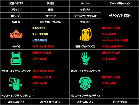 【division 2】出血拡大ビルドの作り方【オンゴーイングディレクティブ】 Raison Detre ゲームやスマホの情報サイト
