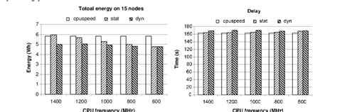Energy Consumption And Execution Time Of Parallel Matrix Transpose On