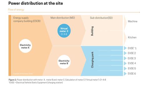 Predicting Power Consumption And Charging Evs Effectively