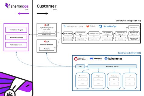 Trunk Based Workflow ShamanOps
