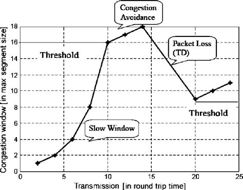 Example Of The Congestion Window During Slow Start And Fast Retransmission Download Scientific