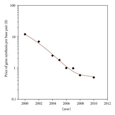 The Decrease Of Large Scale De Novo Dna Synthesis Costs This Graph Download Scientific Diagram