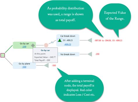Decision Tree Elements In Decision Tree Maker Software