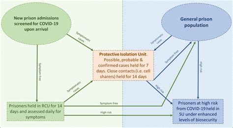 Outbreak Control Pathway For New Admissions And The General Prison