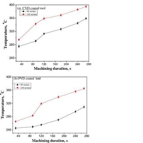 Variation Of Chip Tool Interface Temperature With Different Cutting Download Scientific Diagram