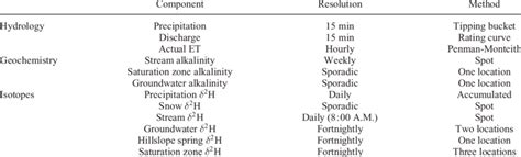 Sampling Resolution And Collection Method Download Table