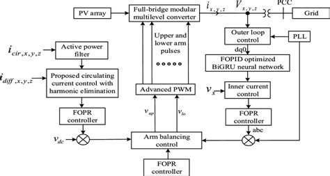 Control Model Of Full Bridge Modular Multi Level Converter Download Scientific Diagram