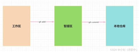 最新git入门到精通完整教程 git入门教程 csdn博客