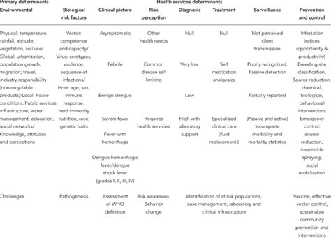 Practical Framework For Dengue Prevention And Control Download Table