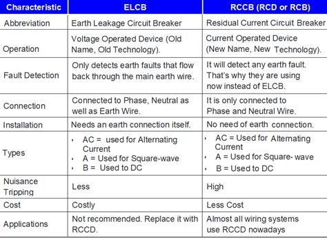 Difference Between MCB MCCB ELCB And RCD Breakers