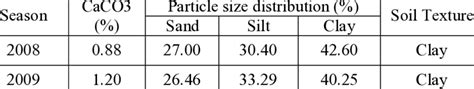 Calcium Carbonate Caco3 And Particle Size Distribution Download Scientific Diagram