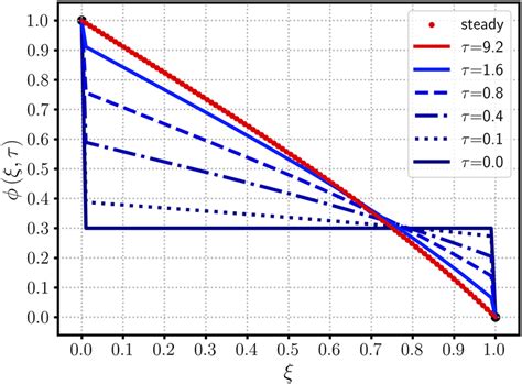 The Time Evolution Of φ ξ τ For Various τ Values Versus ξ The Download Scientific
