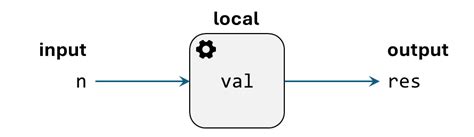 More Loop Combination Cs1010s Programming Methodology