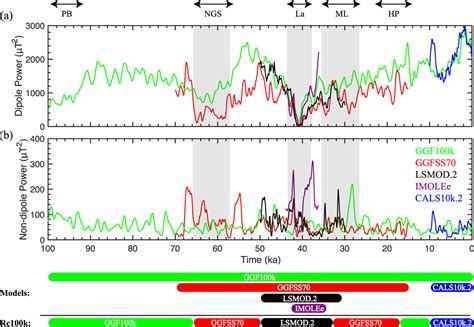 Weakening Of Earths Magnetic Field Due To Geomagnetic Excursion Geomagnetic Activity