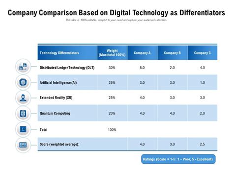 Company Comparison Based On Digital Technology As Differentiators
