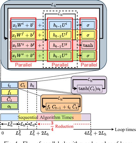 figure 4 from implementation of low energy lstm with parallel and pipelined algorithm in small