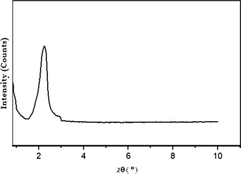 Low‐angle Pxrd Analysis Of The Fe3o4mcm‐41ilpd Nanocatalyst