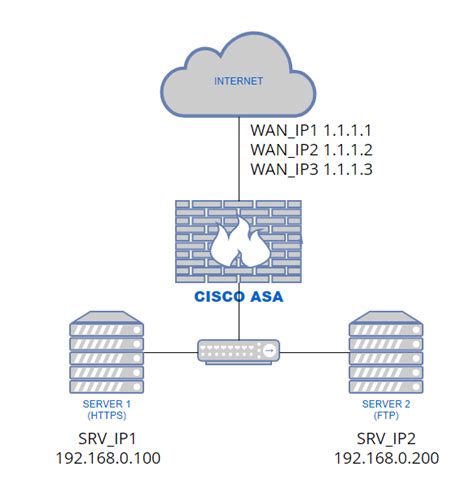 Cisco Asa Static Nat Configuration Du Nat Cisco Mgnar