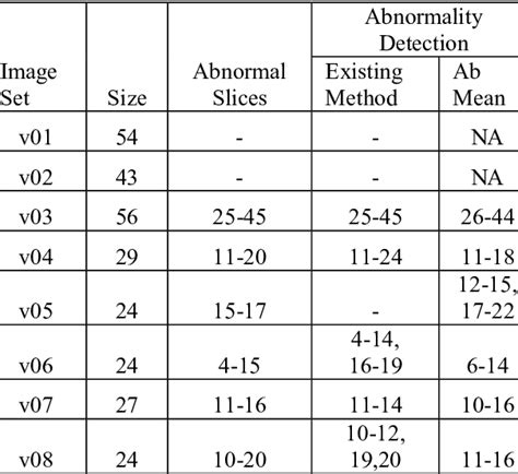 abnormality detection using proposed statistical feature download table