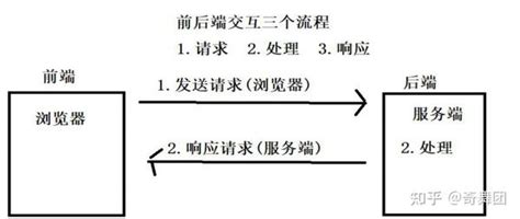浅谈前后端交互的基本原理 知乎