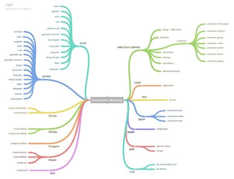 Port Enumeration Cheat Sheet For Cybersecurity Viprlab Posted On The