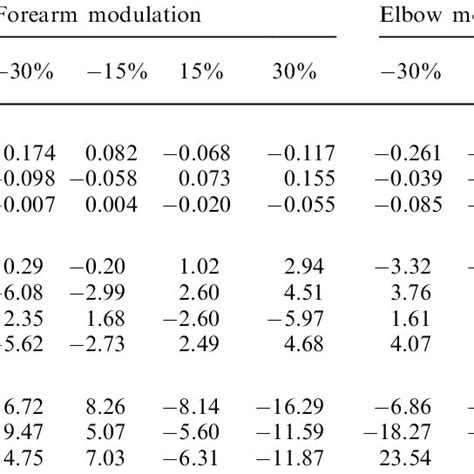 Increments Of Racket Kinematic Parameters Between Perturbed Motion And