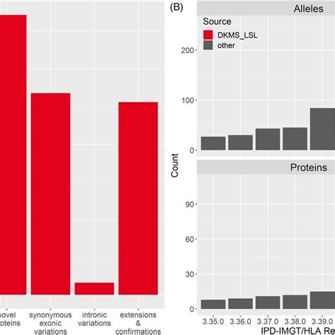 hla‐e sequence submissions to ipd‐imgt hla a submitted hla‐e
