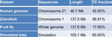 datasets used for testing the te de novo detection tools download scientific diagram