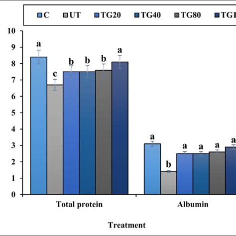 Cholesterol Ldl Hdl And Triglyceride Levels In Several Groups C Download Scientific Diagram
