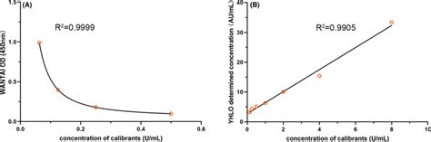 Calibration Results A Calibration Curve For Wantai Elisa B
