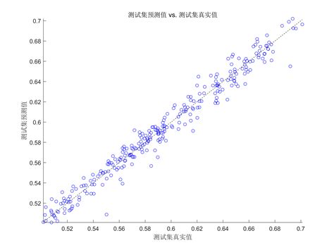基于灰狼优化算法优化支持向量机（gwo Svm）时序预测基于灰狼优化算法优化支持向量机gwo Svm时序预测 Csdn博客