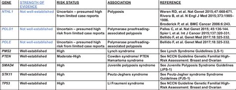 Table 4 From NCCN Guidelines Insights Genetic Familial High Risk Assessment Colorectal