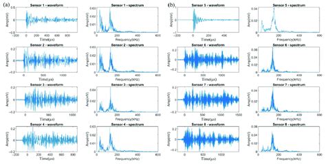 The Waveforms And Spectrums From The Same Event Of H2 Evolution