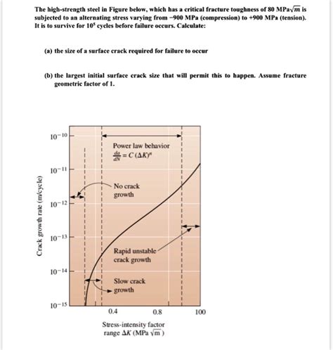 The High Strength Steel In The Figure Below Which Has A Critical Fracture Toughness Of 80