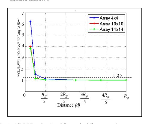 Figure 2 From Definition Of Far Field Measurement Distance For 5g Mmw Antenna Arrays