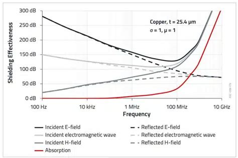 Influence Of Shielding Materials On Shielding Effectiveness