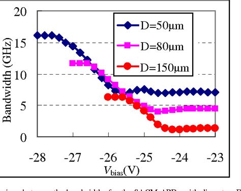 Figure 1 From Resonant Normal Incidence Separate Absorption Charge Multiplication Ge Si