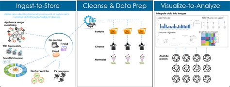 Customized Data Analytics Process For Power Delivery And Utilization Pdu Organizations