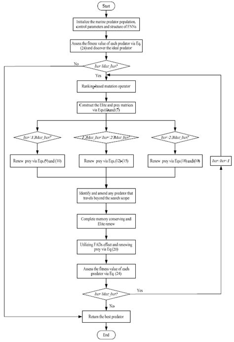 Training Feedforward Neural Networks Using An Enhanced Marine Predators