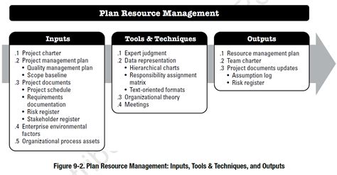 Project Resource Management