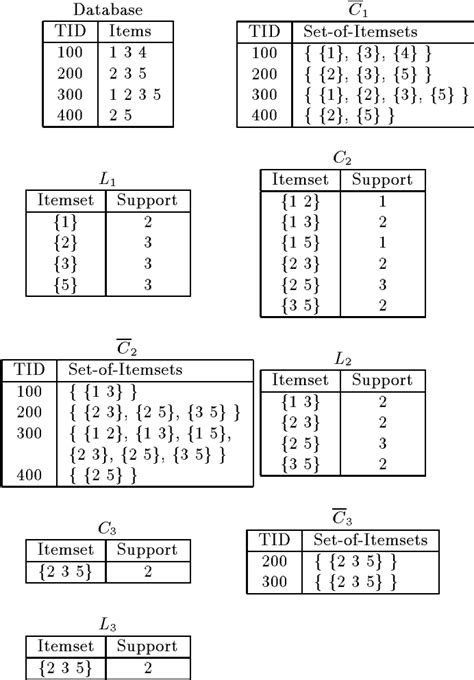 Figure 3 From Fast Algorithms For Mining Association Rules Semantic