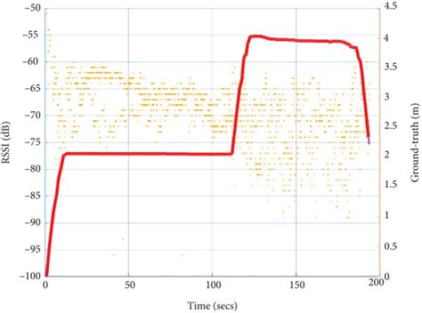 workers experiment values rssi vs ground truth distances obtained