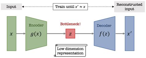 Variational Auto Encoders For Customer Insight Odsc East 2020