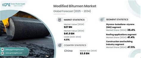 Modified Bitumen Market Size And Share Growth Forecasts 2034