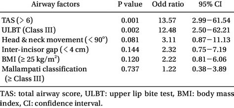 Airway Factors For Difficult Intubation By Multivariate Logistic Download Table