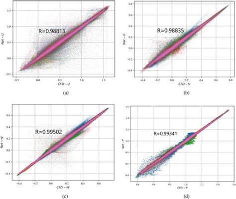 Fast Transonic Flow Prediction Enables Efficient Aerodynamic Design Physics Of Fluids Aip